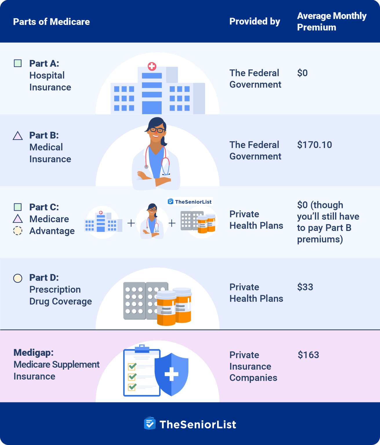 Complete Guide to Medicare in 2023 │The Senior List