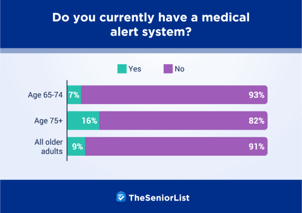 Medical Alert Systems: 2023-2024 Research and Statistics