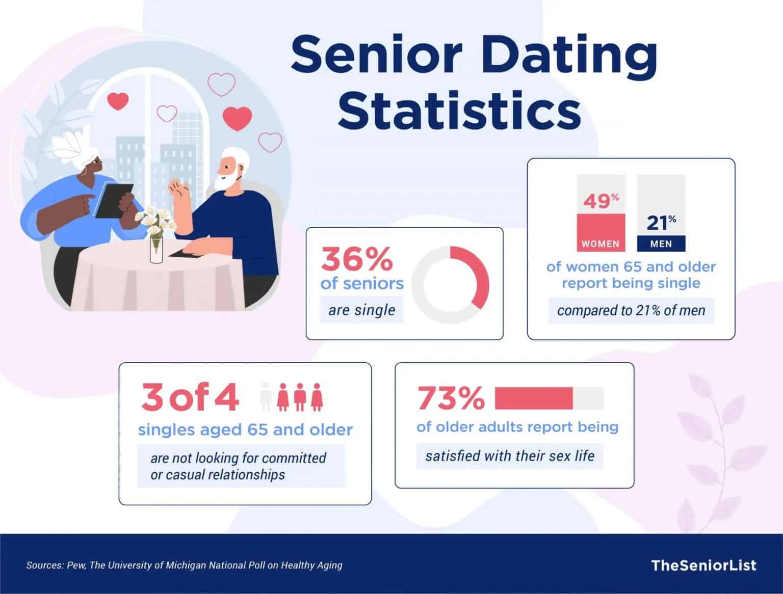 Senior Dating Statistics in 2025 │ The Senior List