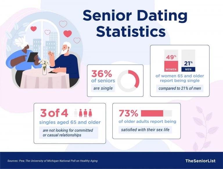 Senior Dating Statistics in 2025 │ The Senior List