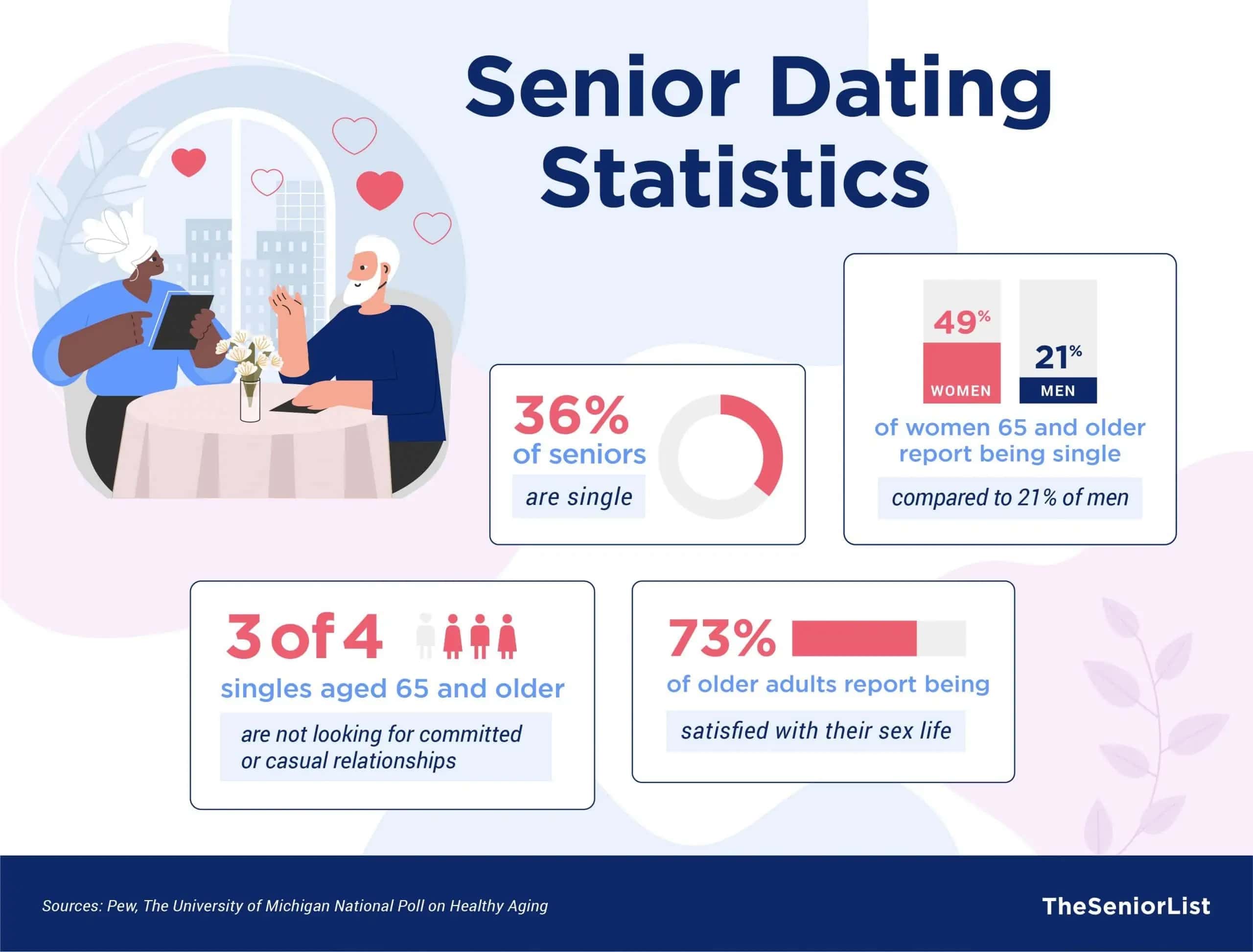 Senior Dating Statistics in 2025 │ The Senior List