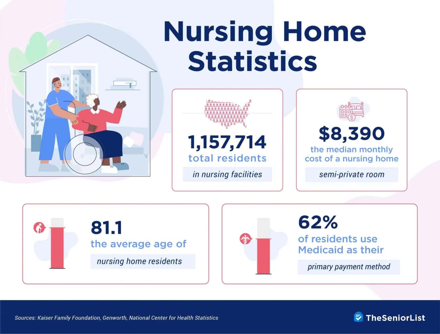 Nursing Home Statistics in 2024 │ The Senior List