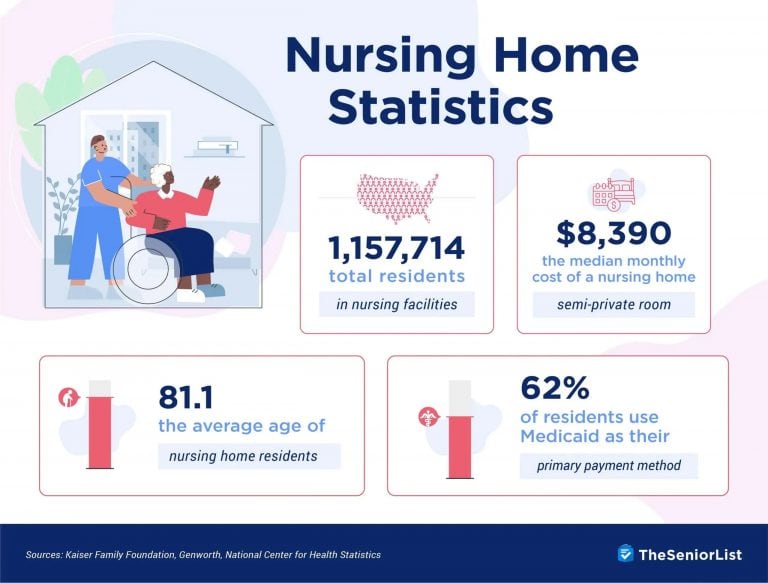 Nursing Home Statistics in 2024 │ The Senior List