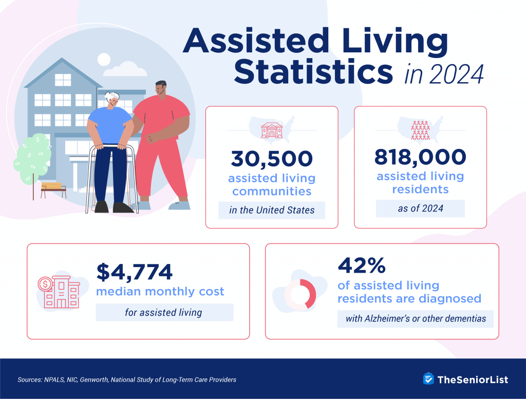 Assisted Living Statistics in 2025 │ The Senior List