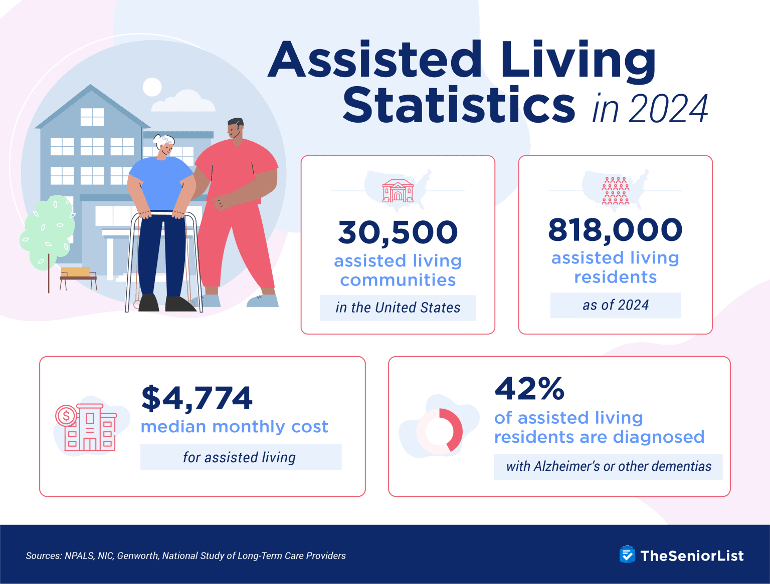 Assisted Living Statistics in 2025 │ The Senior List