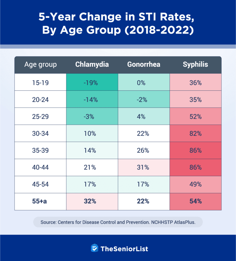 STIs in Older Adults: Where Does Your State Rank? | The Senior List