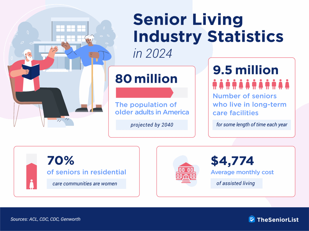 Senior Living Industry Statistics in 2024 | The Senior List