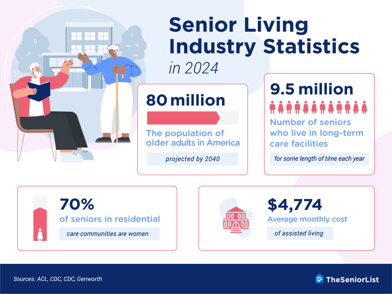 Senior Living Industry Statistics in 2024 | The Senior List