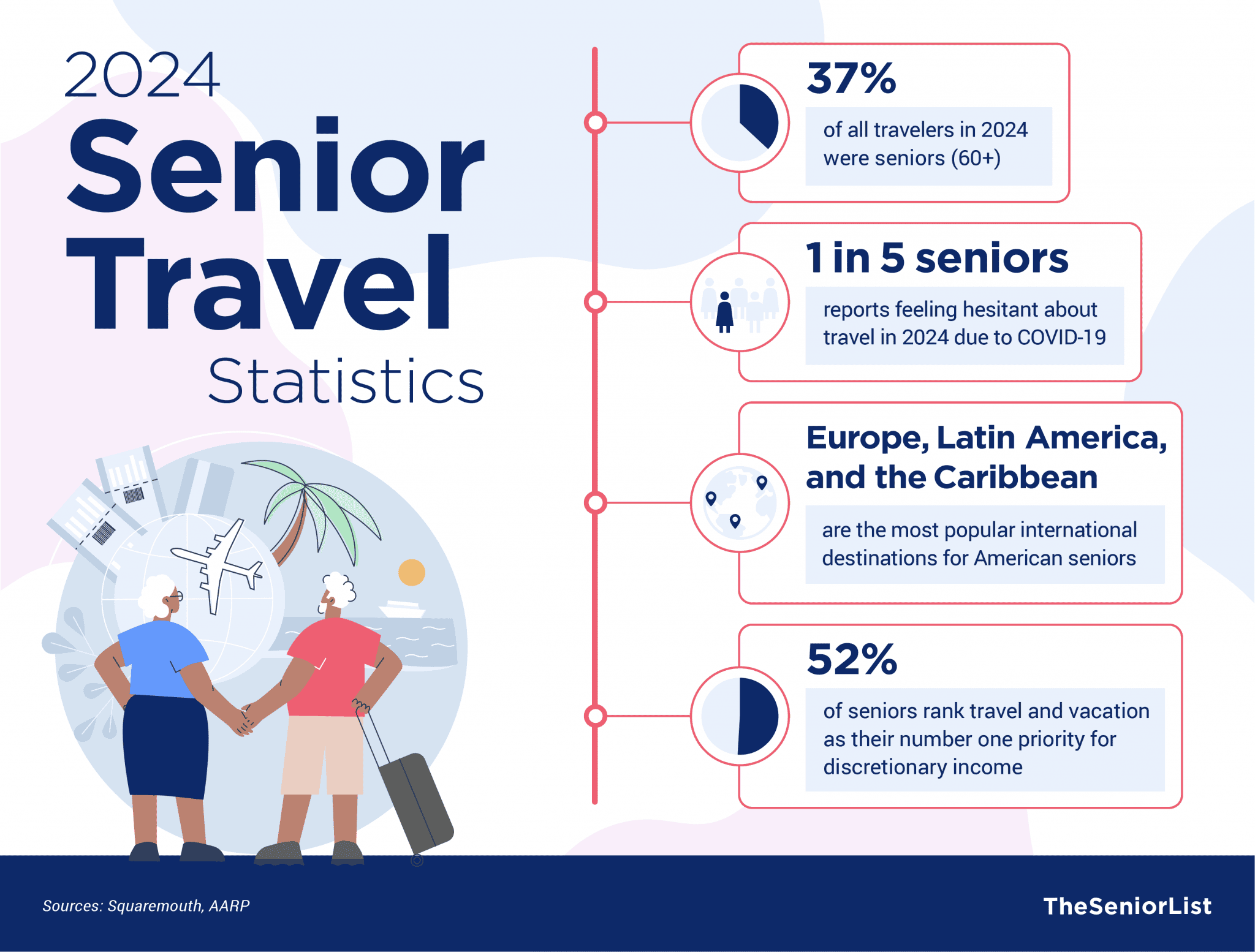 Senior Travel and Tourism Statistics in 2024 │The Senior List